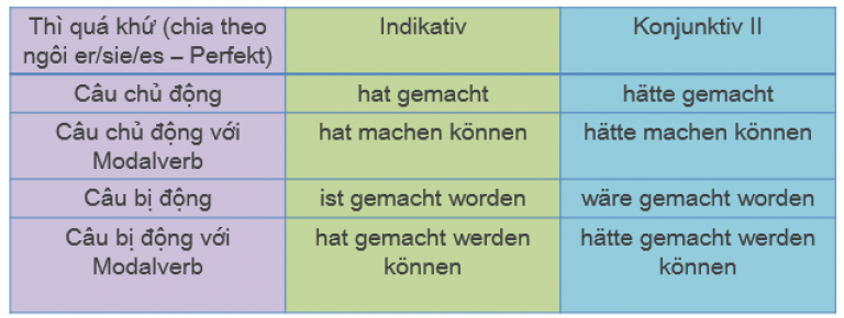 Konjunktiv 2 là gì? - Tổng hợp đầy đủ những điều cần biết về thể giả ...